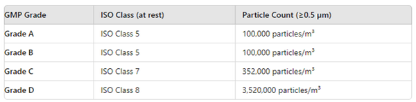Hygienic solutions for ISO 14644 cleanrooms