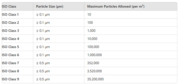 Hygienic solutions for ISO 14644 cleanrooms